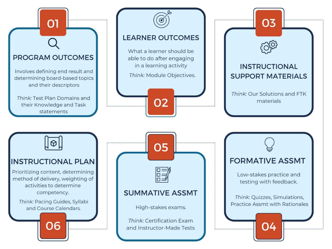 Teaching with Competency-Based Education (CBE) | Bridge Skills Gap | NHA
