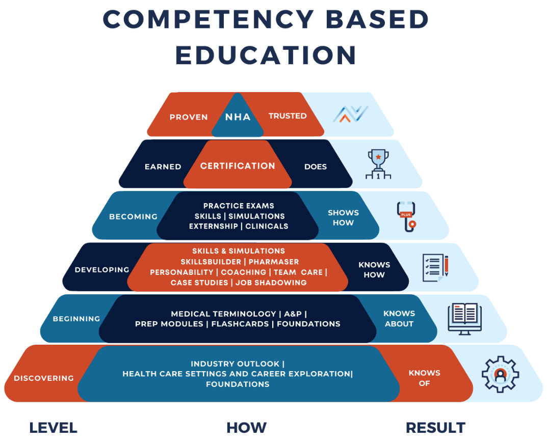 Teaching with Competency-Based Education (CBE) | Bridge Skills Gap | NHA